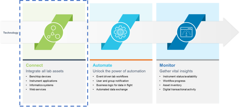 Solving the Puzzle: Scitara Connectors and the Science of Digital ...