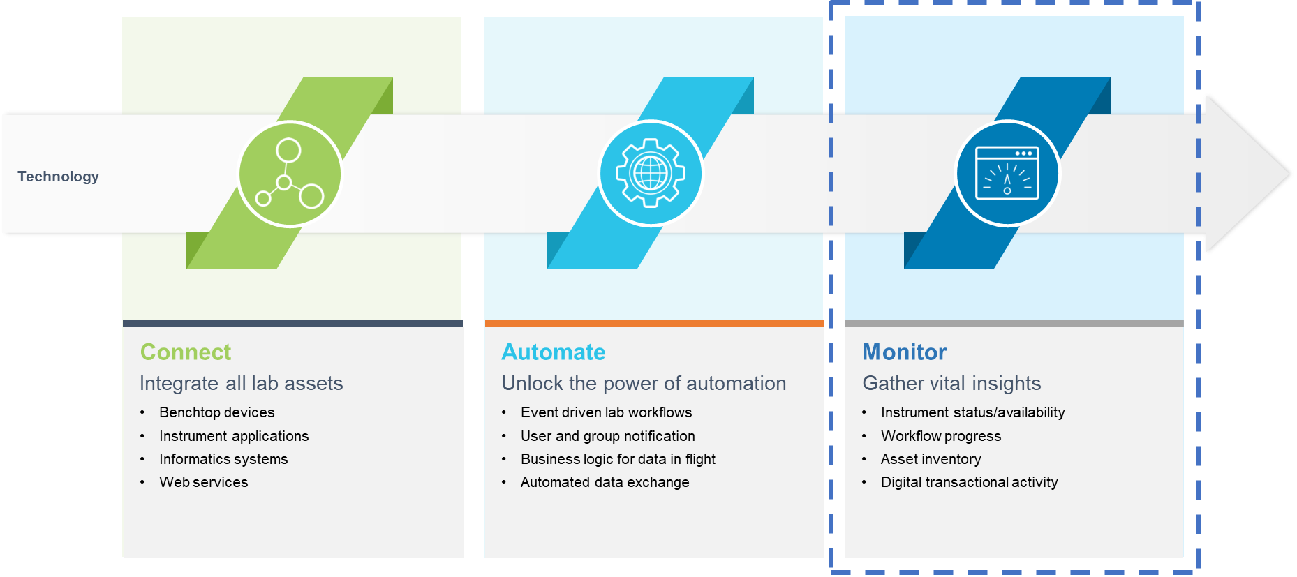Digital Lab: Recommendations for Success